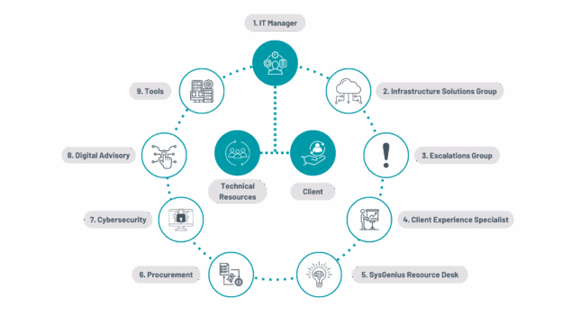 About Us | SysGen Solutions Group